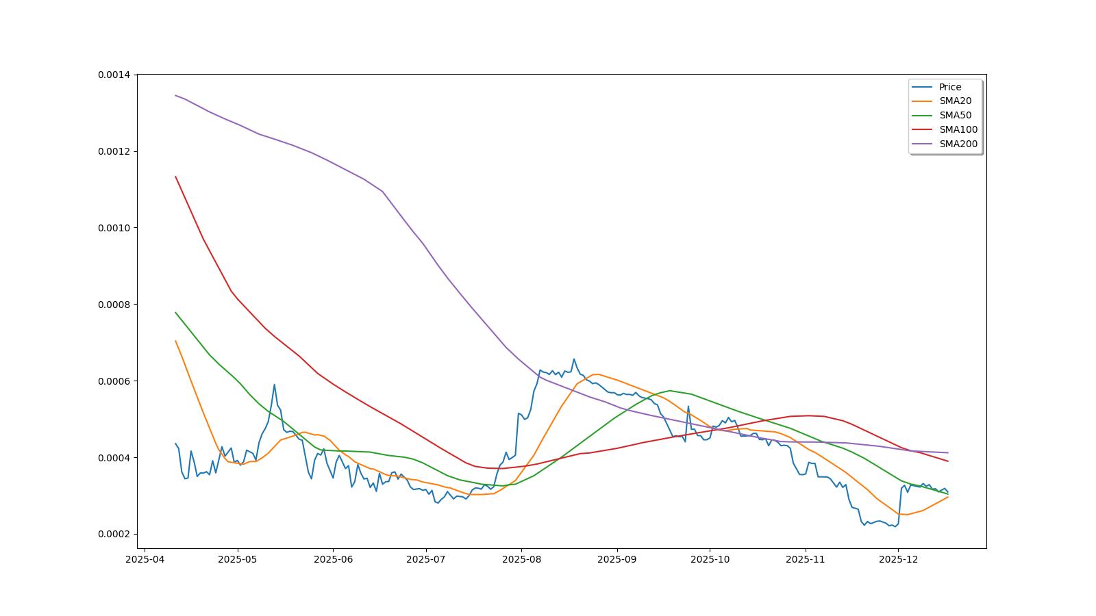 Walken Simple Moving Averages