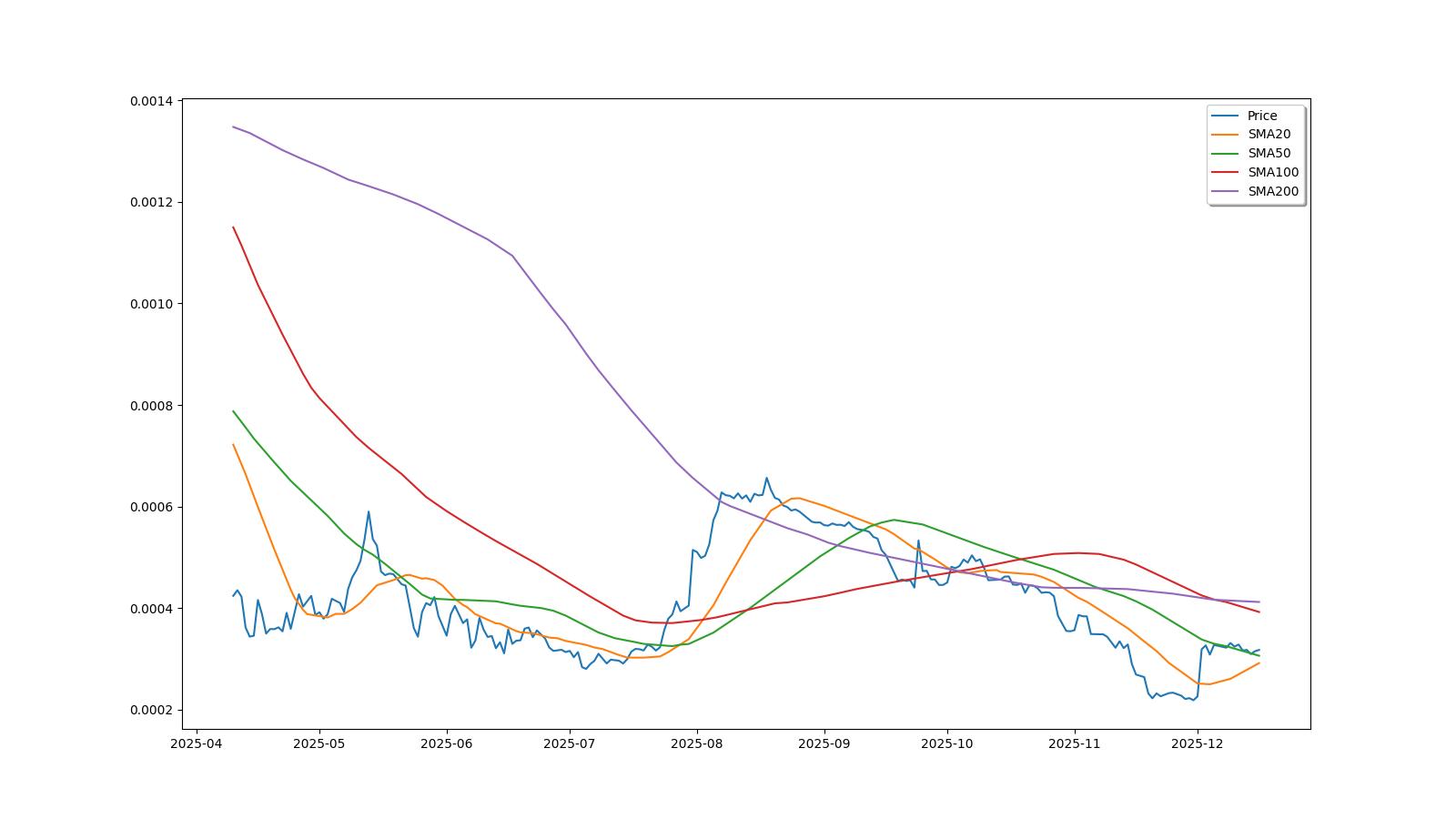 Walken Simple Moving Averages