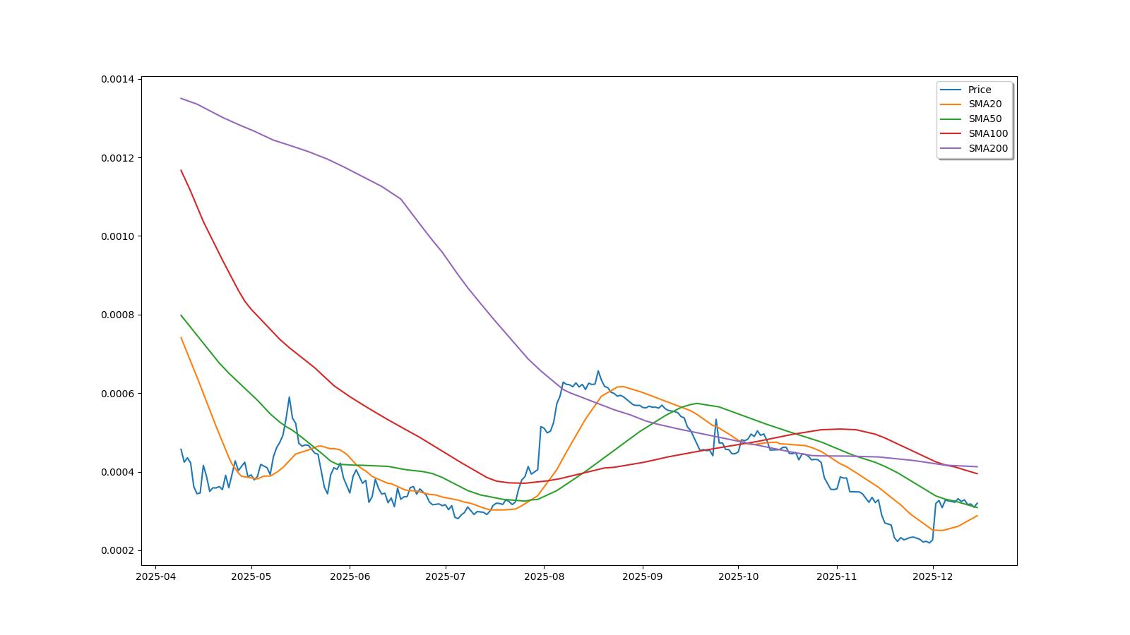 Walken Simple Moving Averages