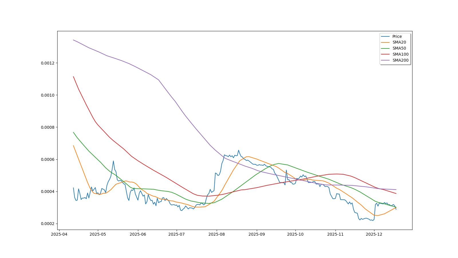 Walken Simple Moving Averages