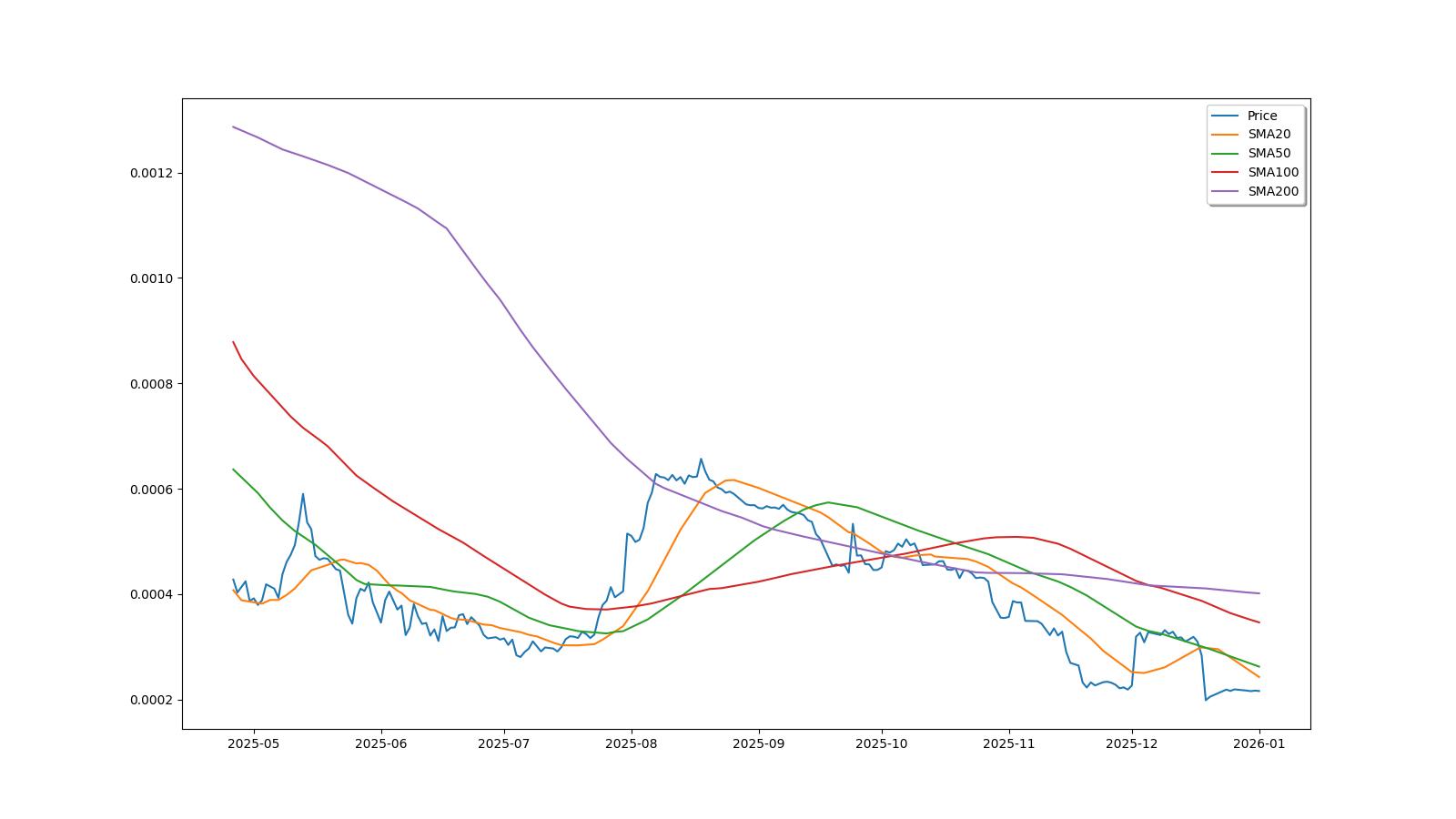 Walken Simple Moving Averages