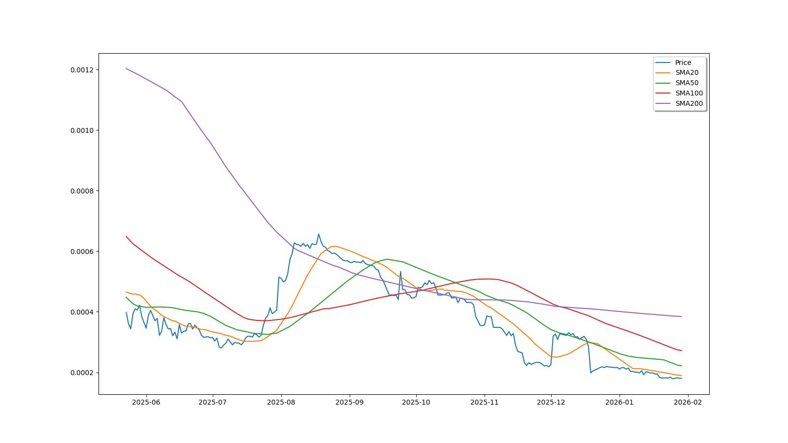 Walken Simple Moving Averages
