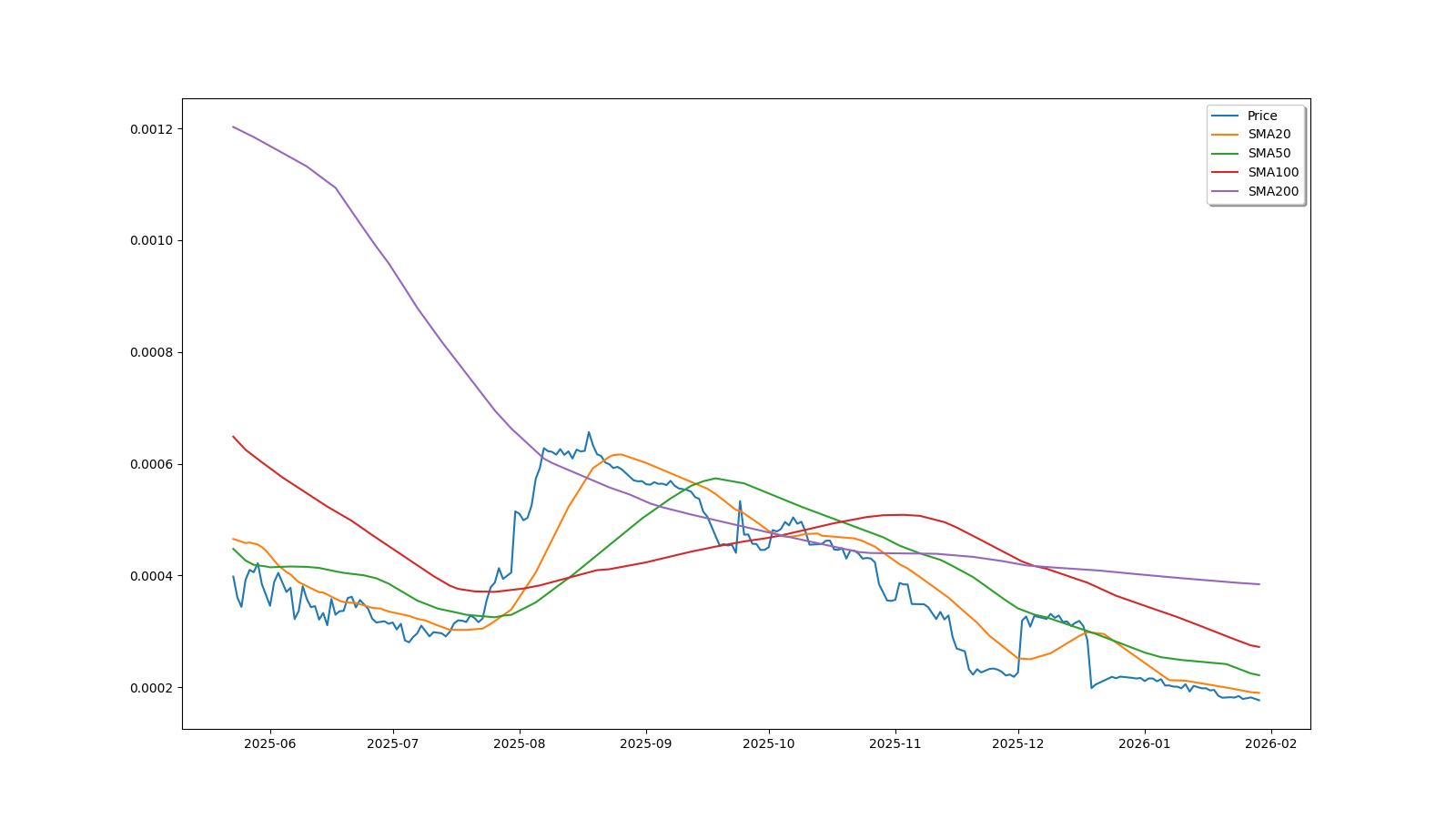Walken Simple Moving Averages