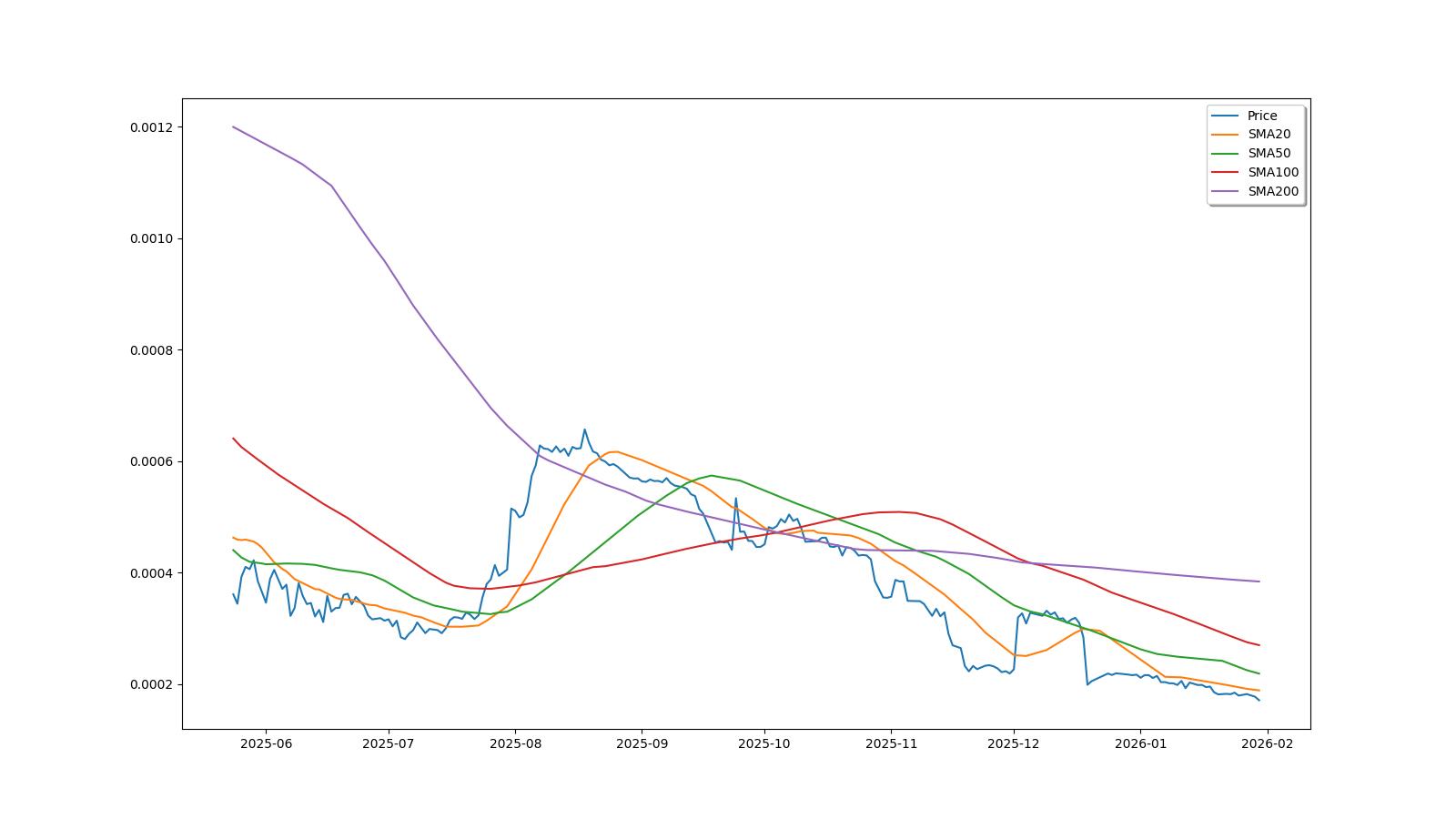 Walken Simple Moving Averages