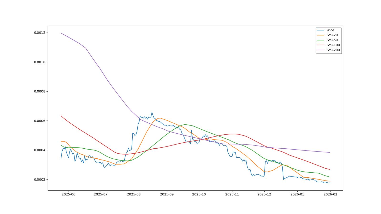 Walken Simple Moving Averages