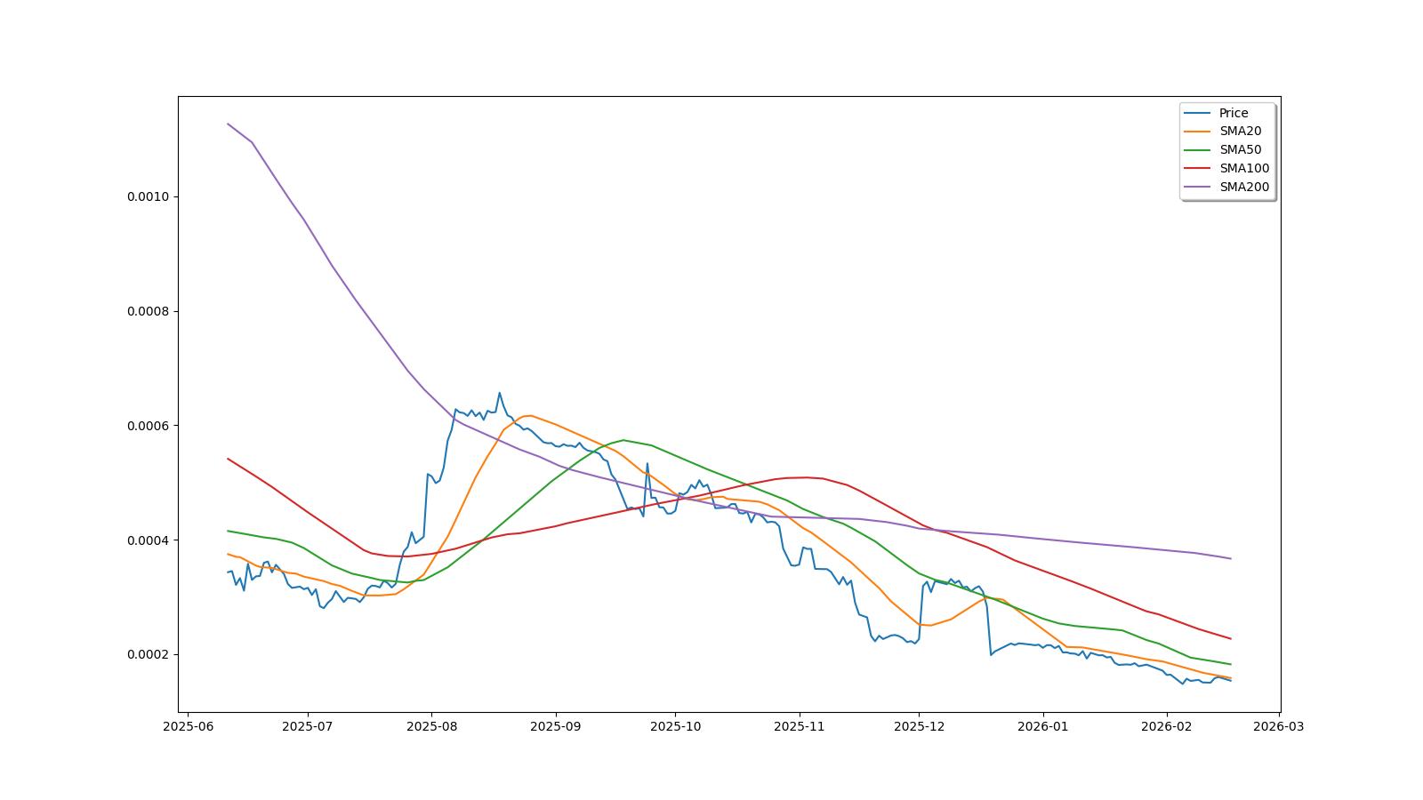 Walken Simple Moving Averages