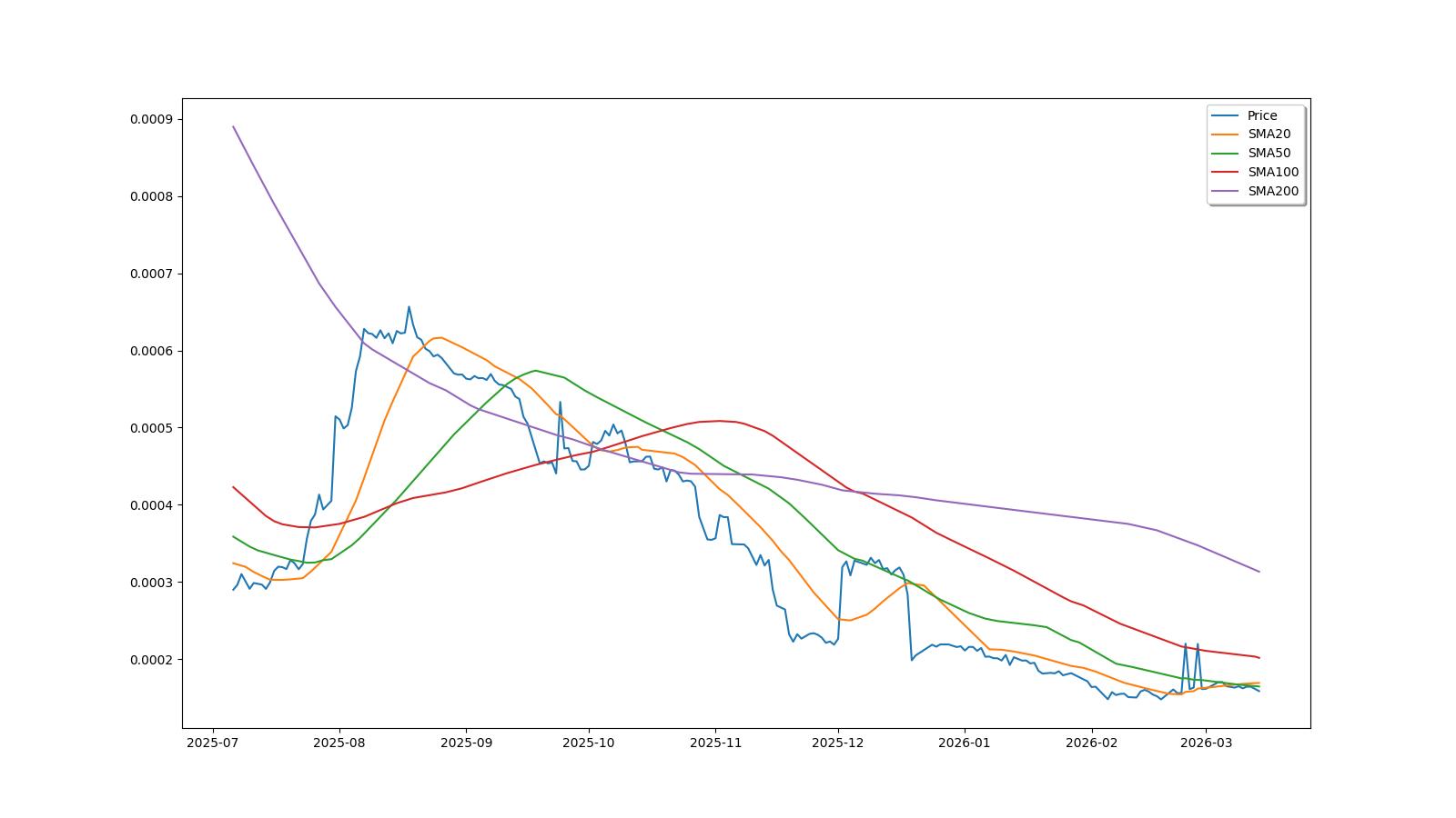 Walken Simple Moving Averages