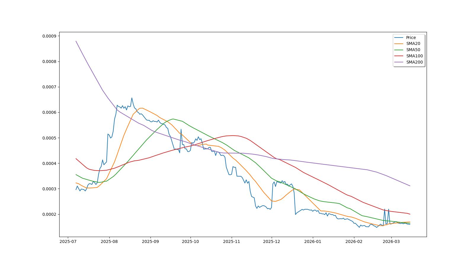 Walken Simple Moving Averages
