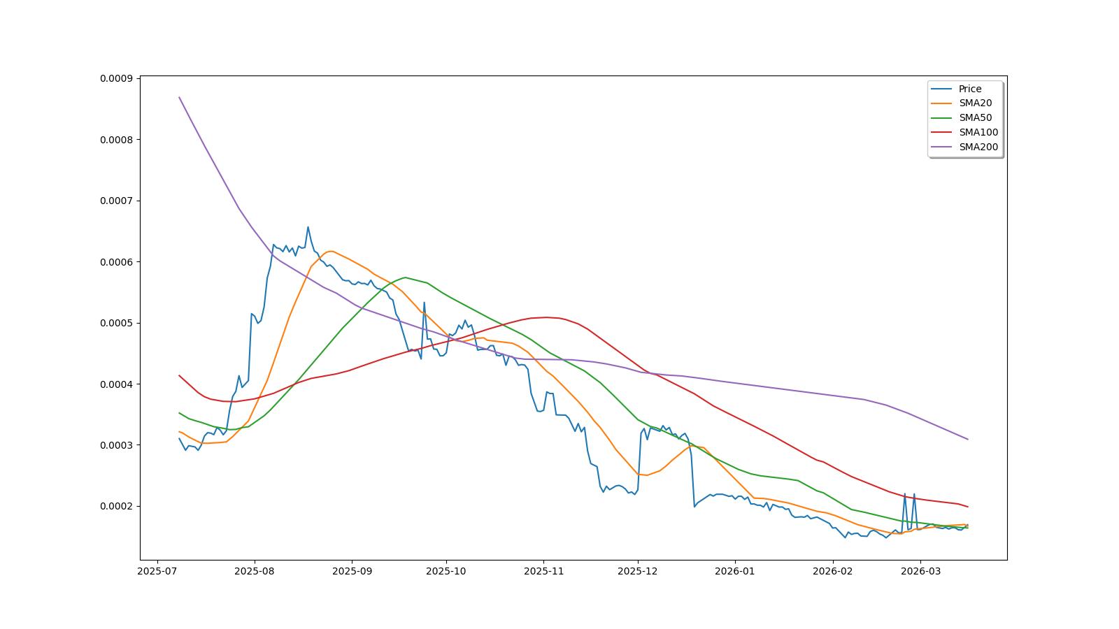 Walken Simple Moving Averages