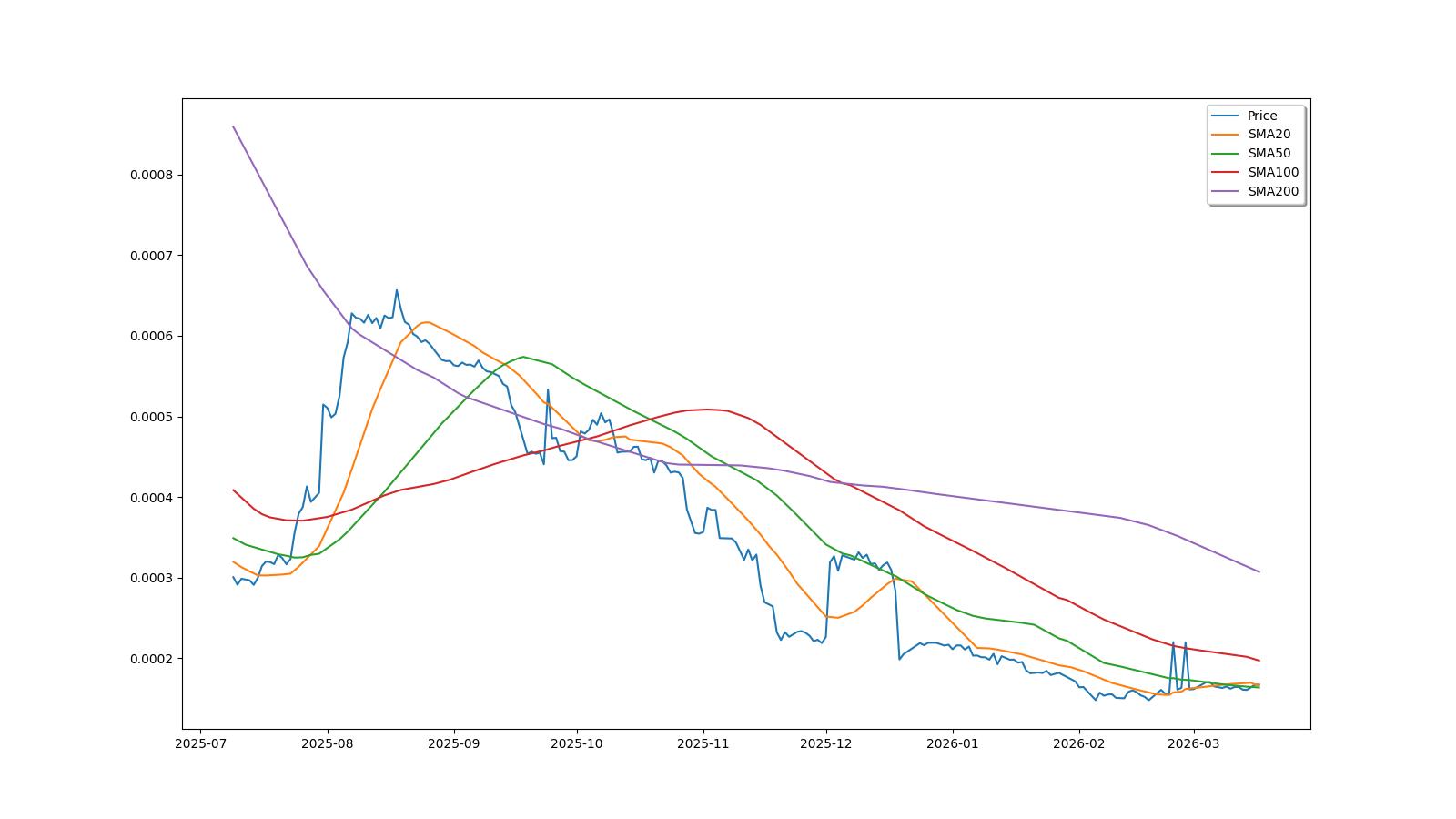 Walken Simple Moving Averages