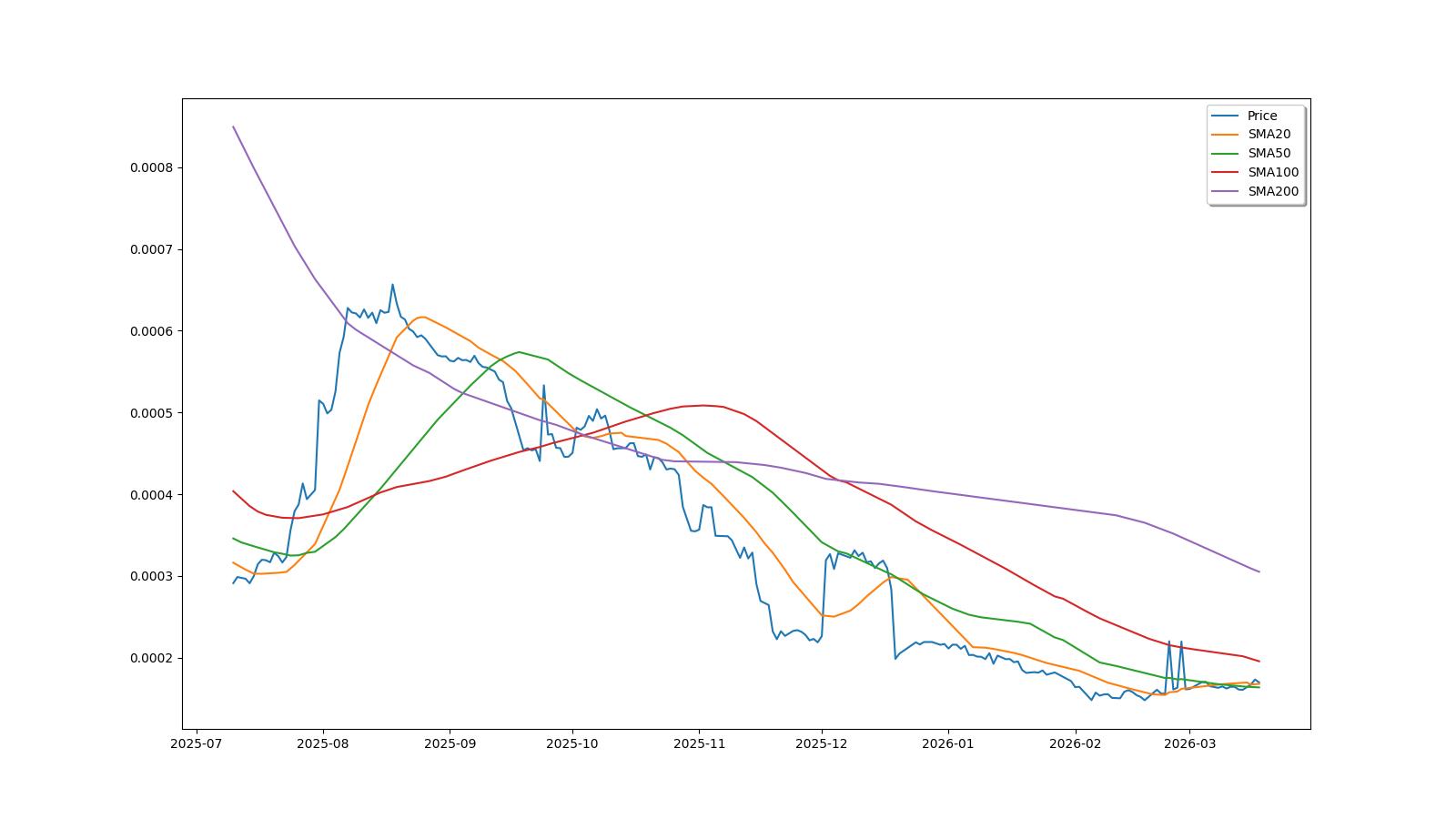 Walken Simple Moving Averages