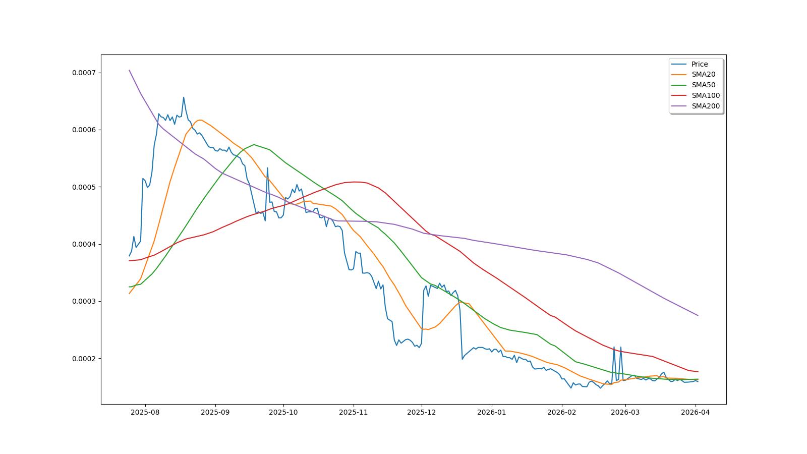 Walken Simple Moving Averages