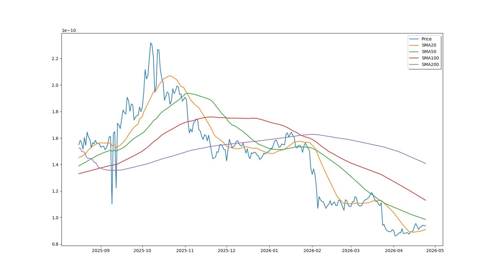 Wall Street Games Simple Moving Averages