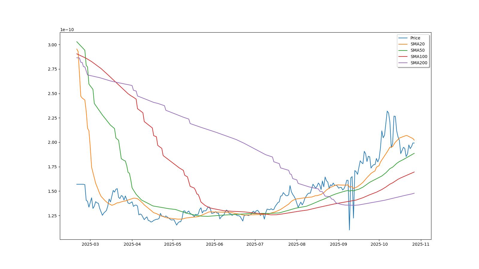 Wall Street Games Simple Moving Averages
