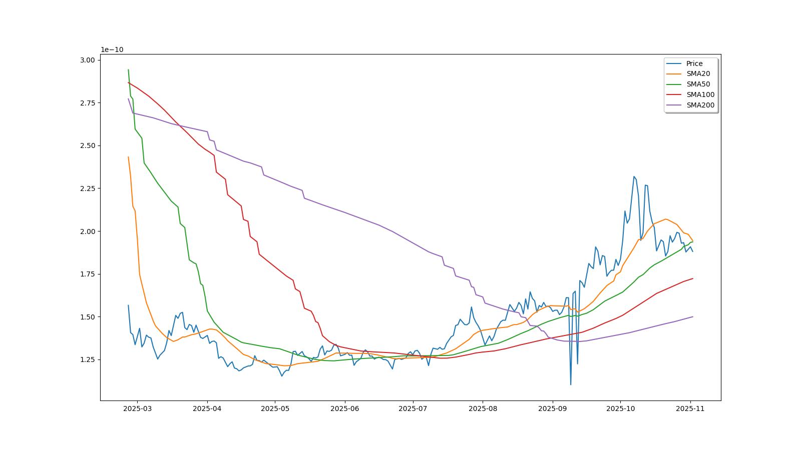 Wall Street Games Simple Moving Averages