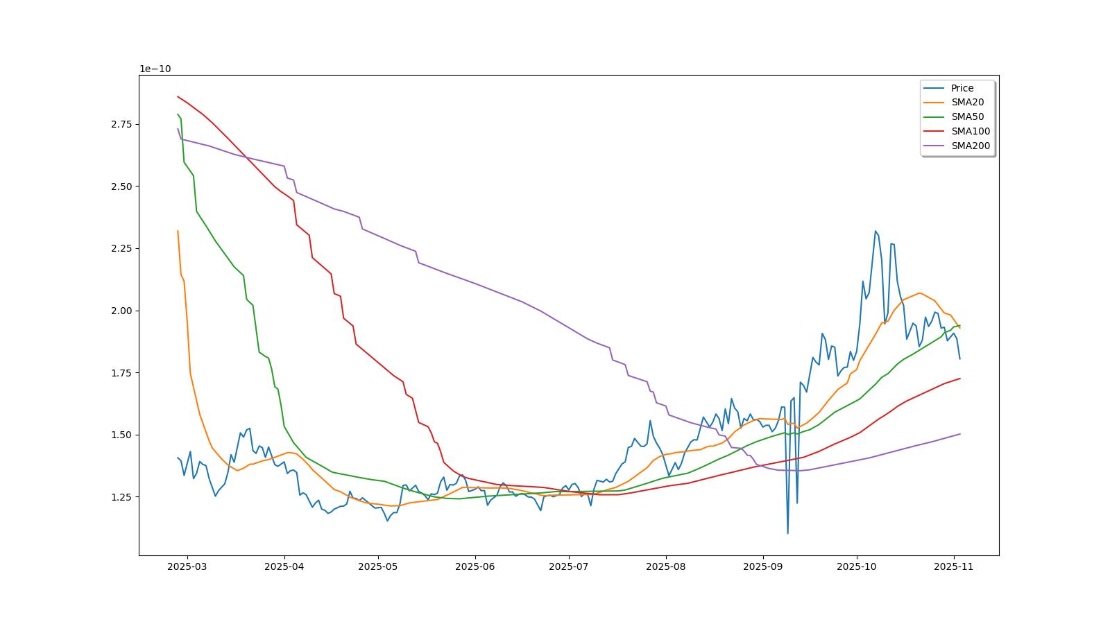 华尔街游戏 Simple Moving Averages