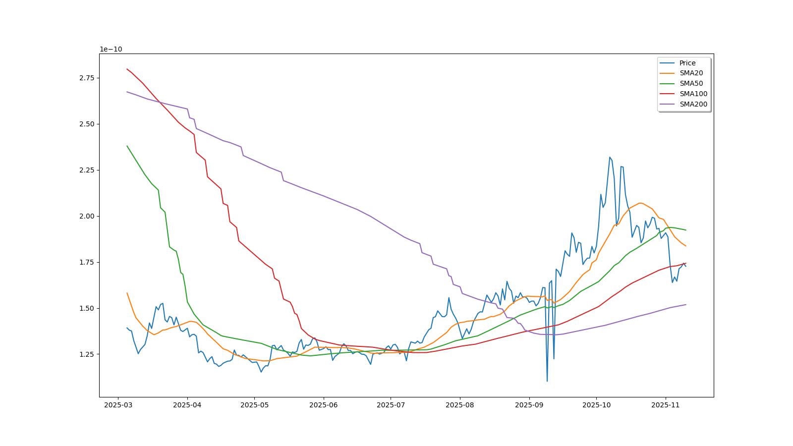 Wall Street Games Simple Moving Averages