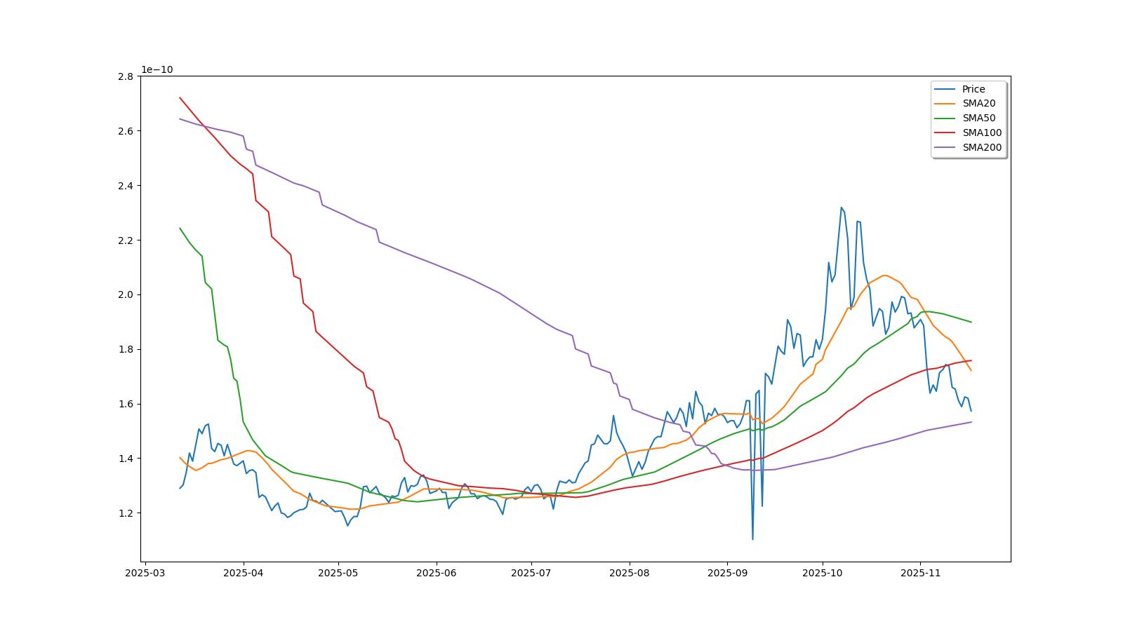 Wall Street Games Simple Moving Averages