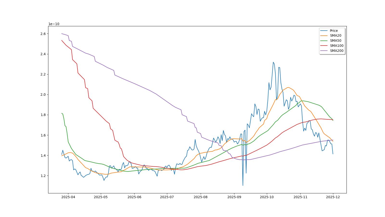 Wall Street Games Simple Moving Averages