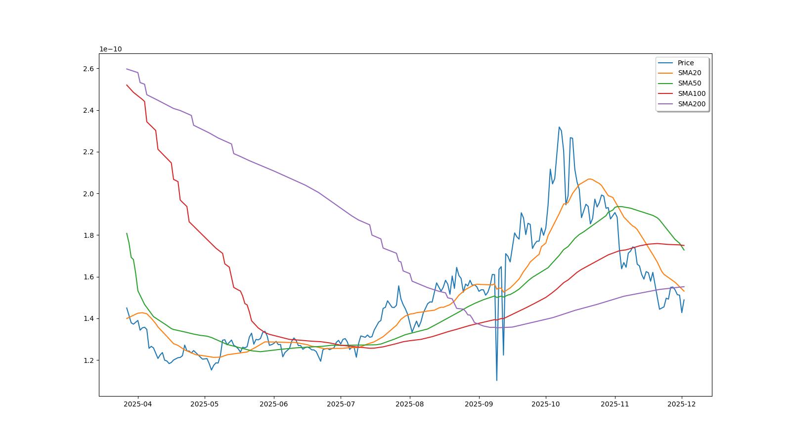Wall Street Games Simple Moving Averages