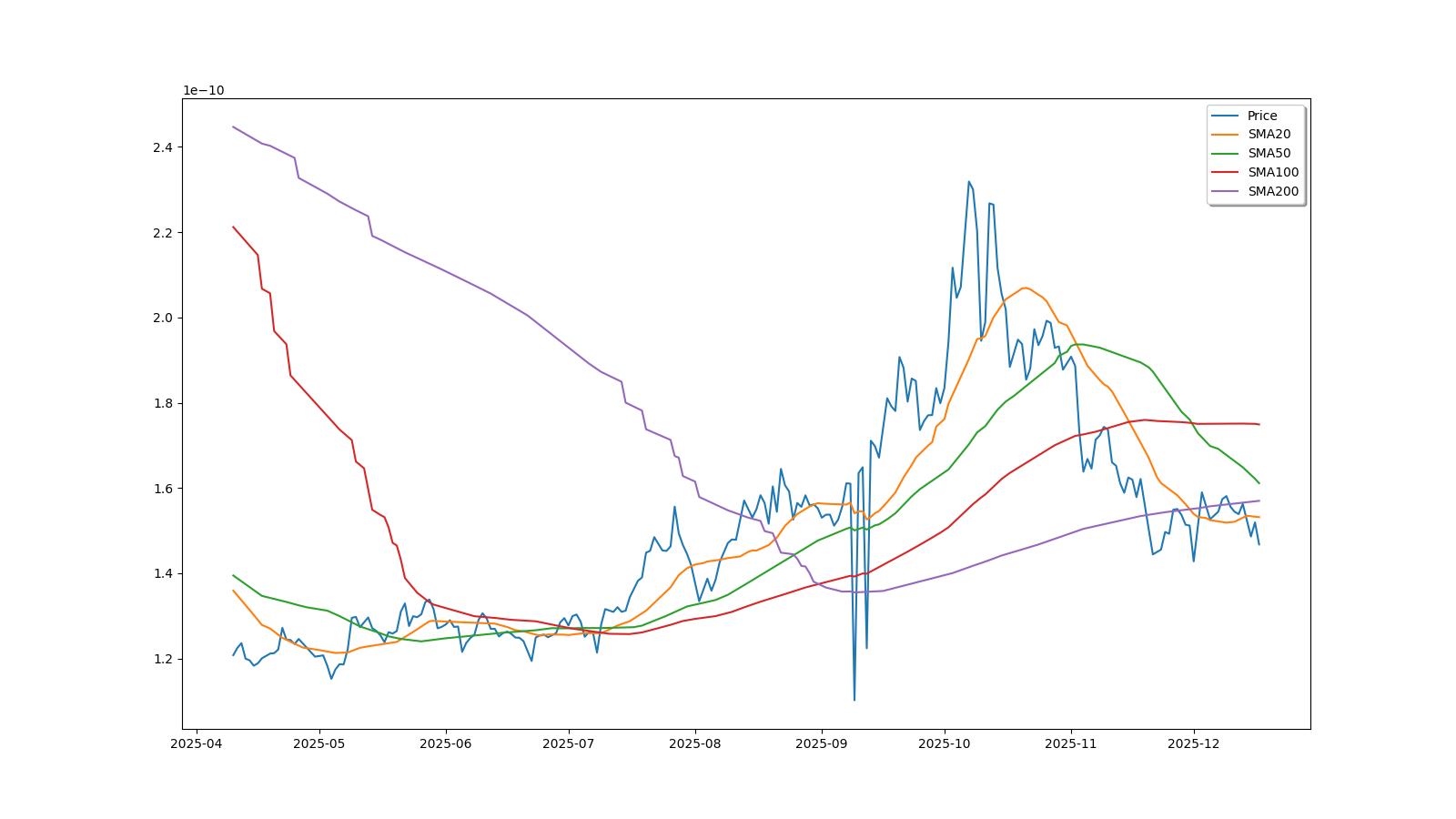 Wall Street Games Simple Moving Averages