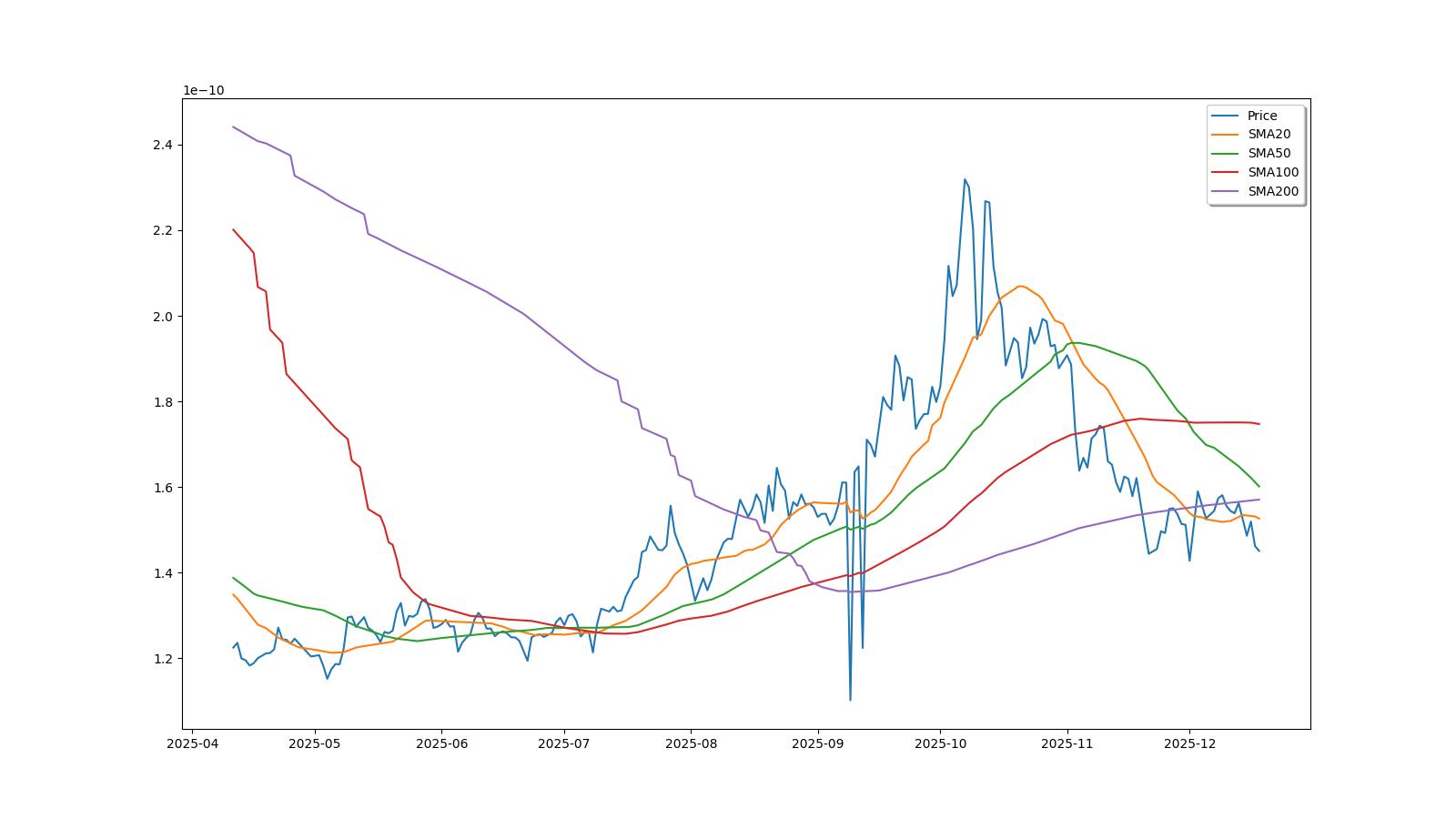 华尔街游戏 Simple Moving Averages