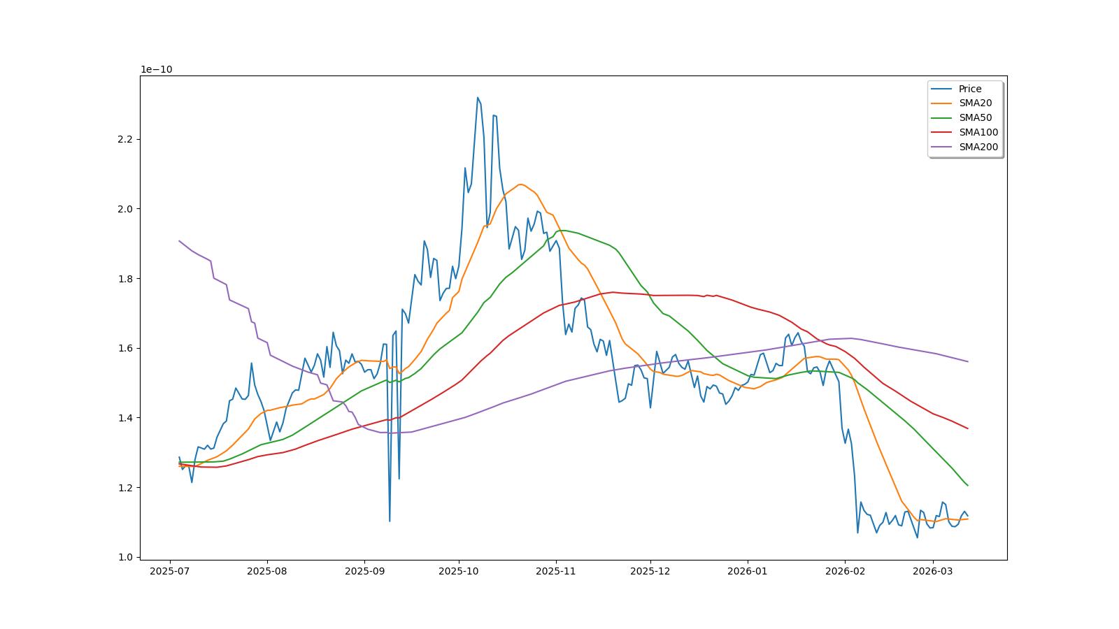 Wall Street Games Simple Moving Averages