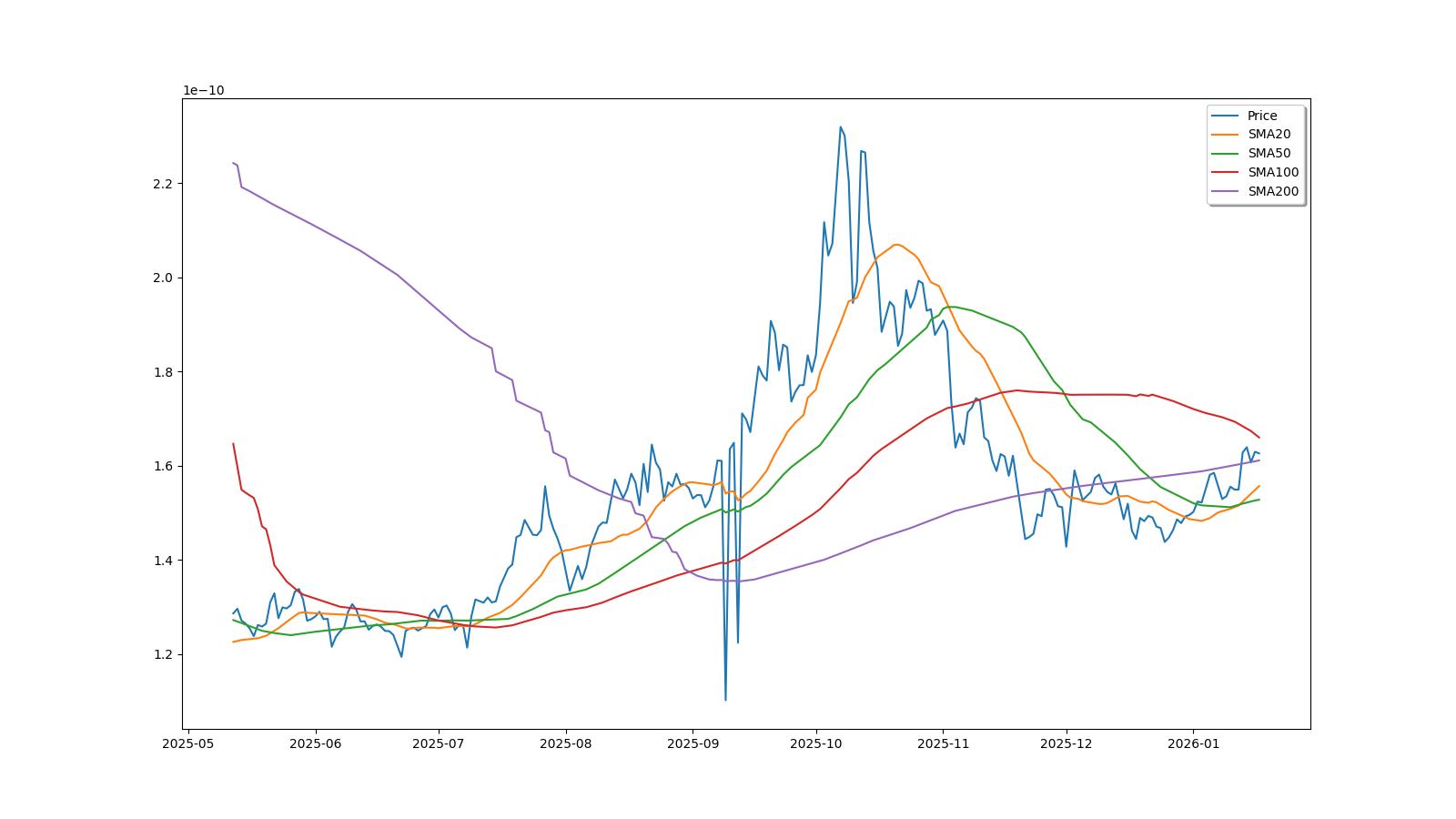 Wall Street Games Simple Moving Averages