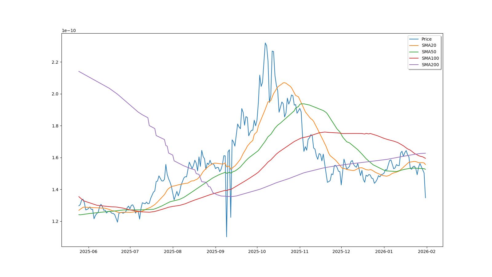Wall Street Games Simple Moving Averages