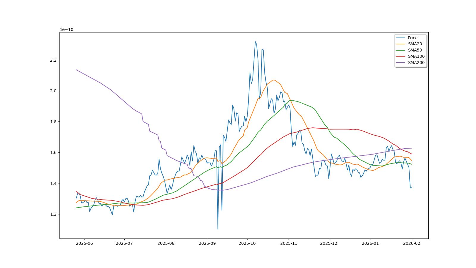 Wall Street Games Simple Moving Averages