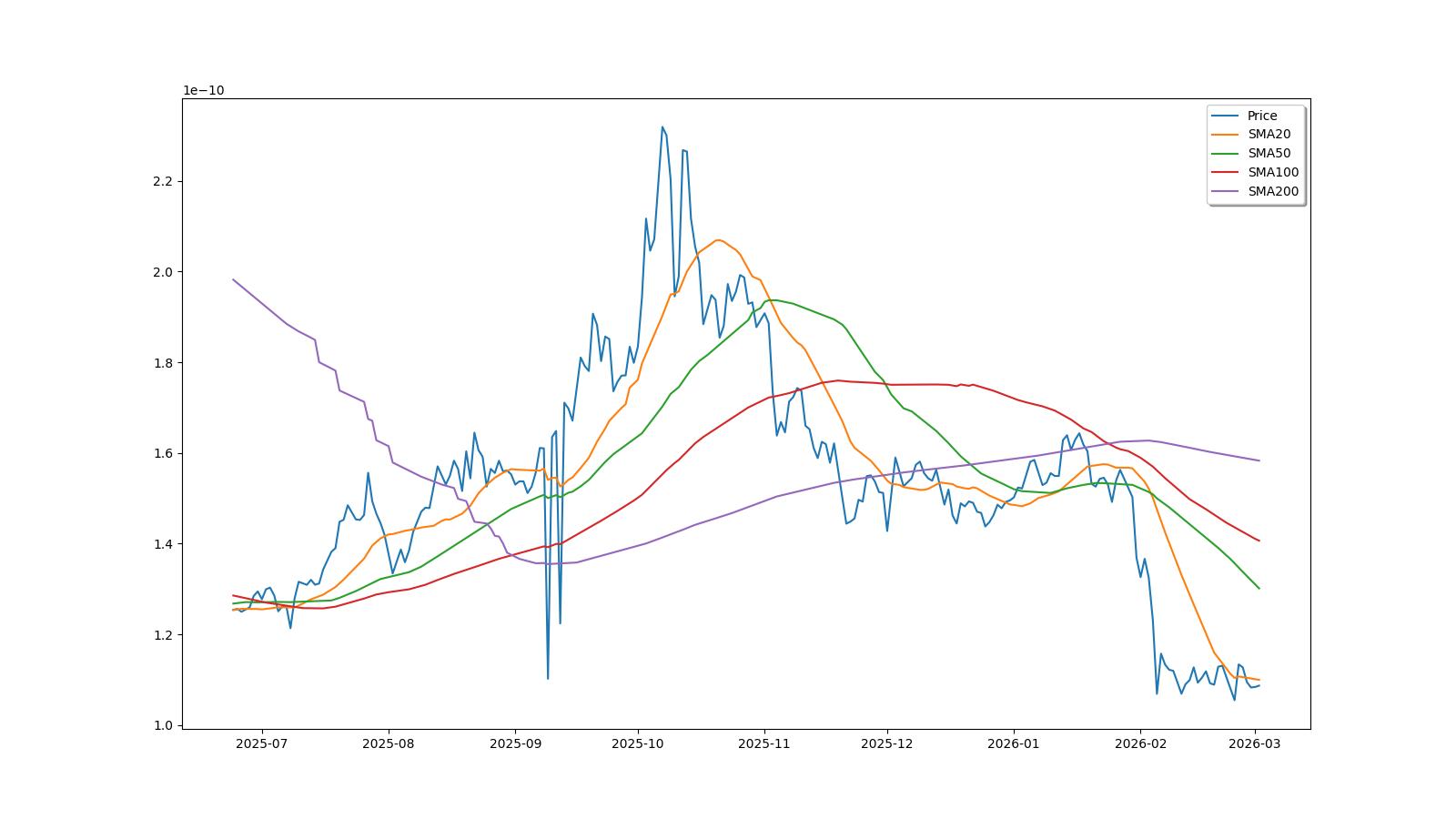 Wall Street Games Simple Moving Averages