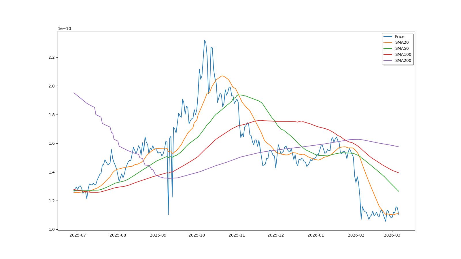 Wall Street Games Simple Moving Averages