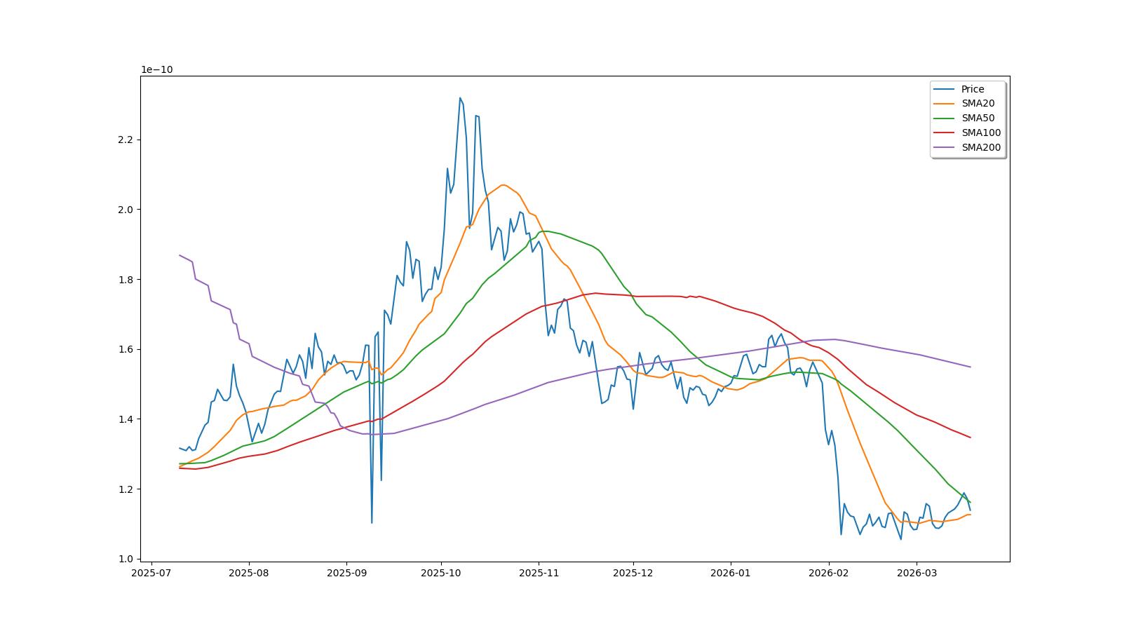 华尔街游戏 Simple Moving Averages