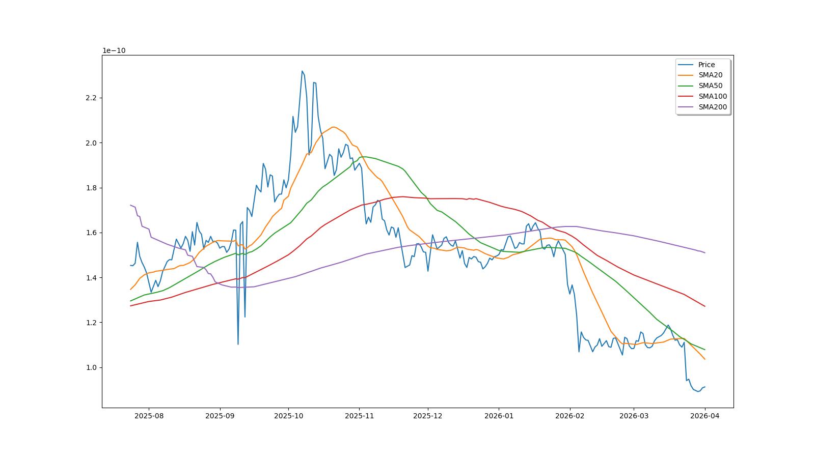 Wall Street Games Simple Moving Averages