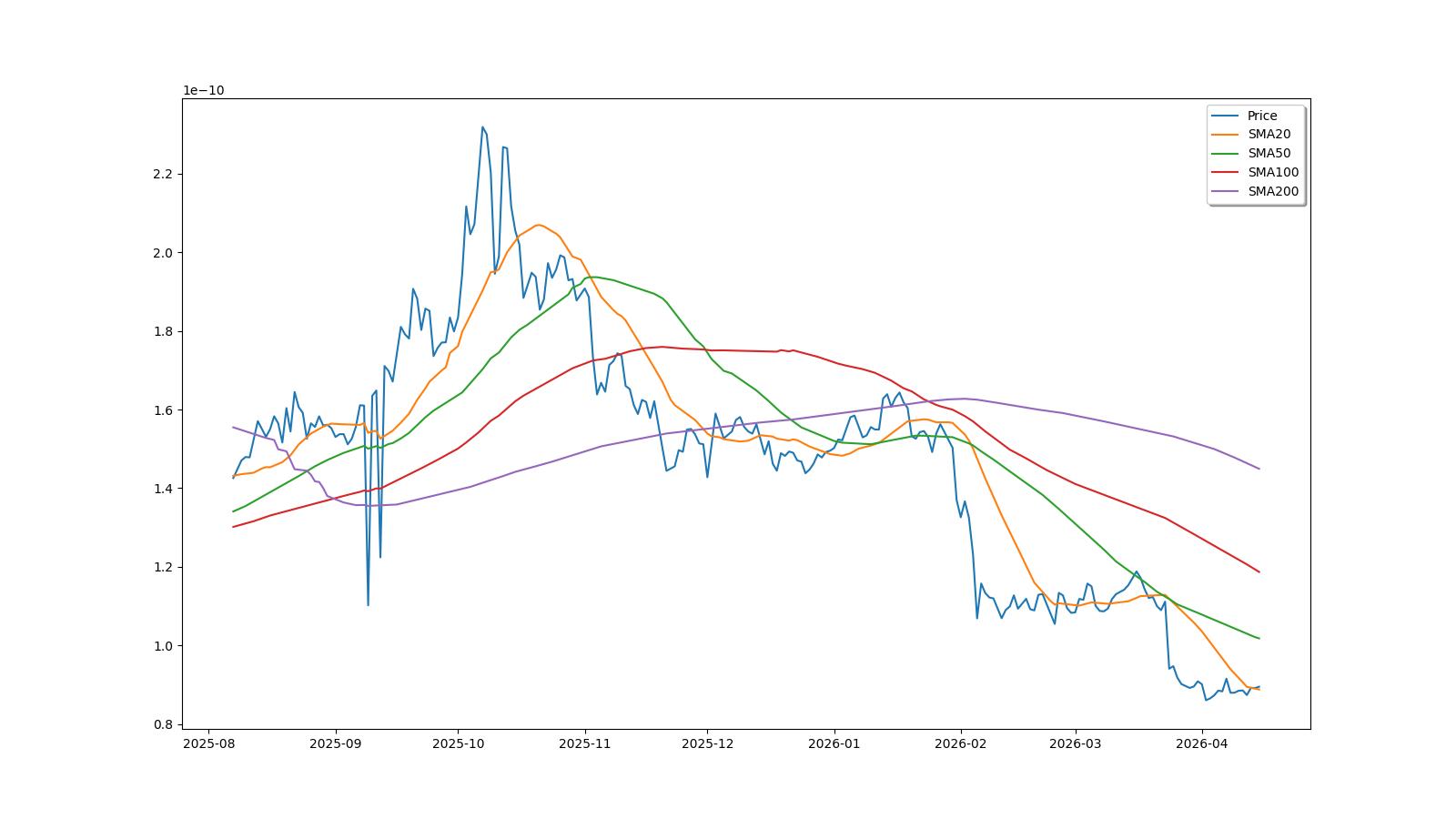 Wall Street Games Simple Moving Averages