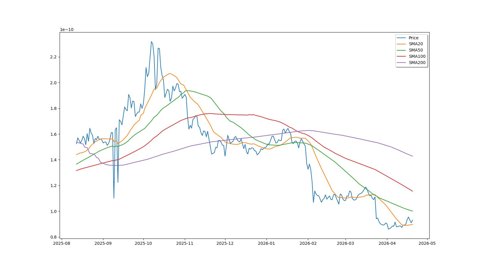 Wall Street Games Simple Moving Averages