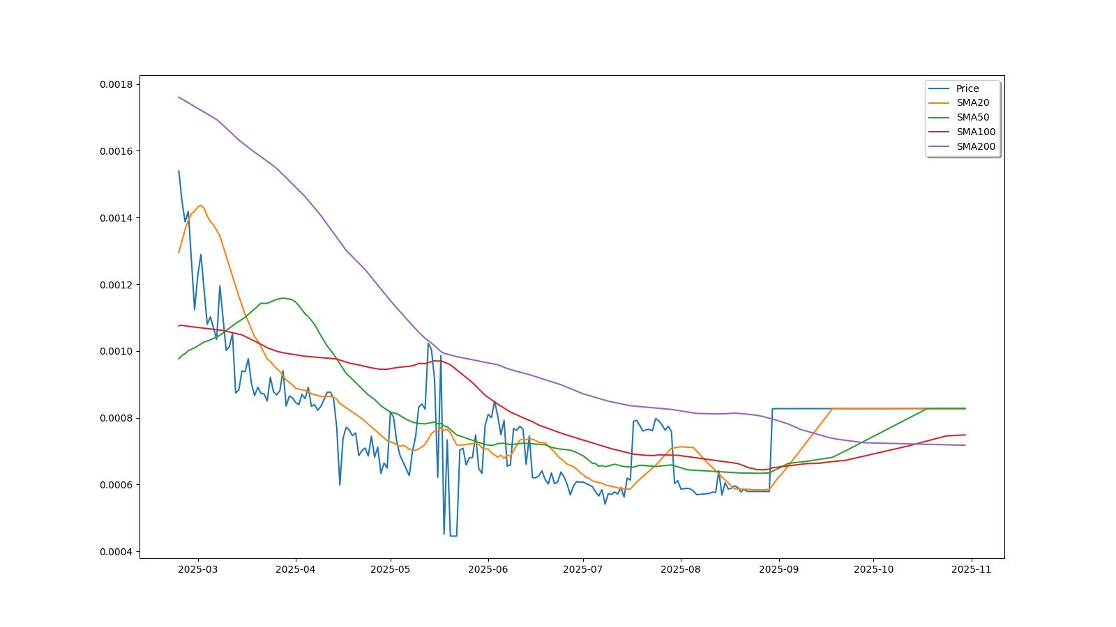 Wall Street Memes Simple Moving Averages
