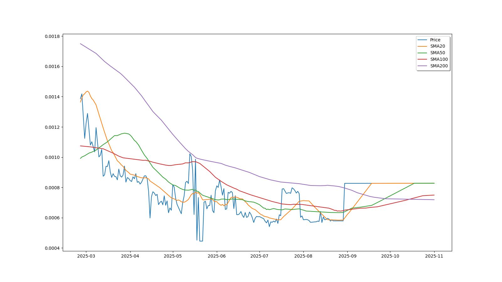 Wall Street Memes Simple Moving Averages