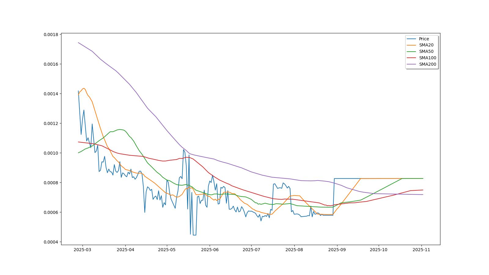 Wall Street Memes Simple Moving Averages