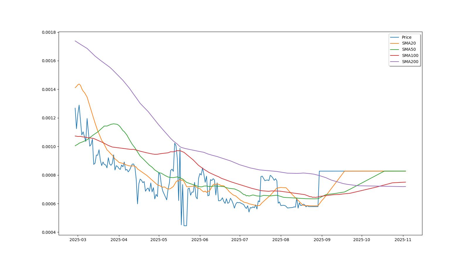Wall Street Memes Simple Moving Averages