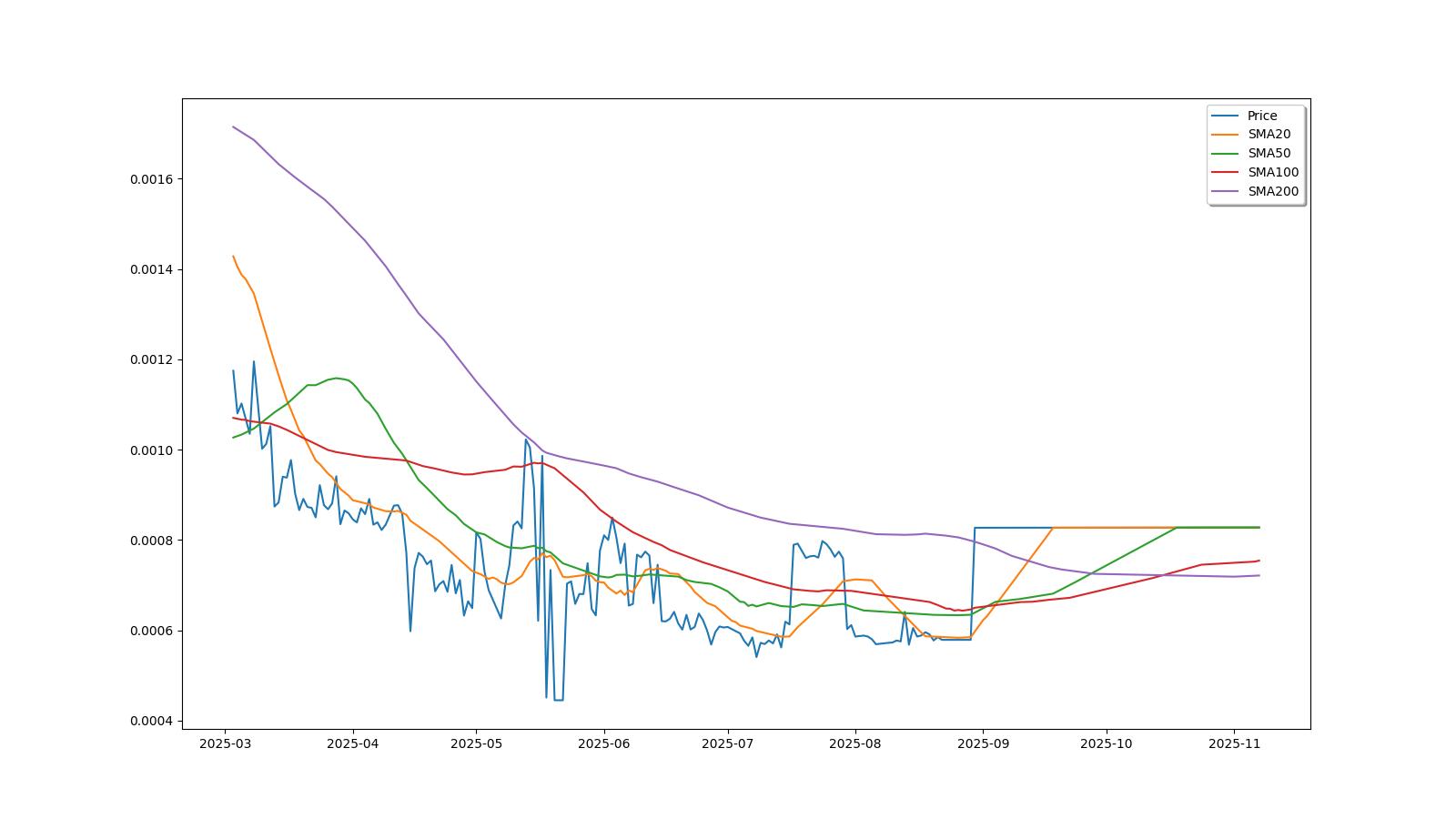 Wall Street Memes Simple Moving Averages