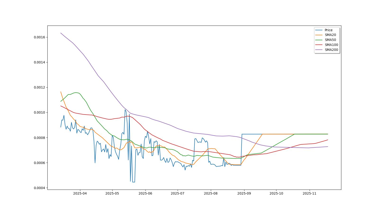 Wall Street Memes Simple Moving Averages