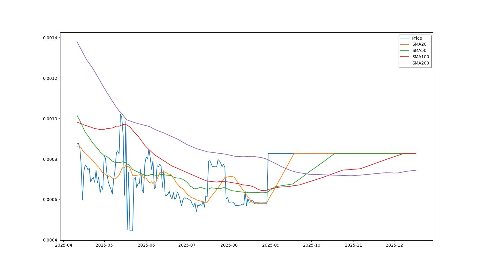 Wall Street Memes Simple Moving Averages