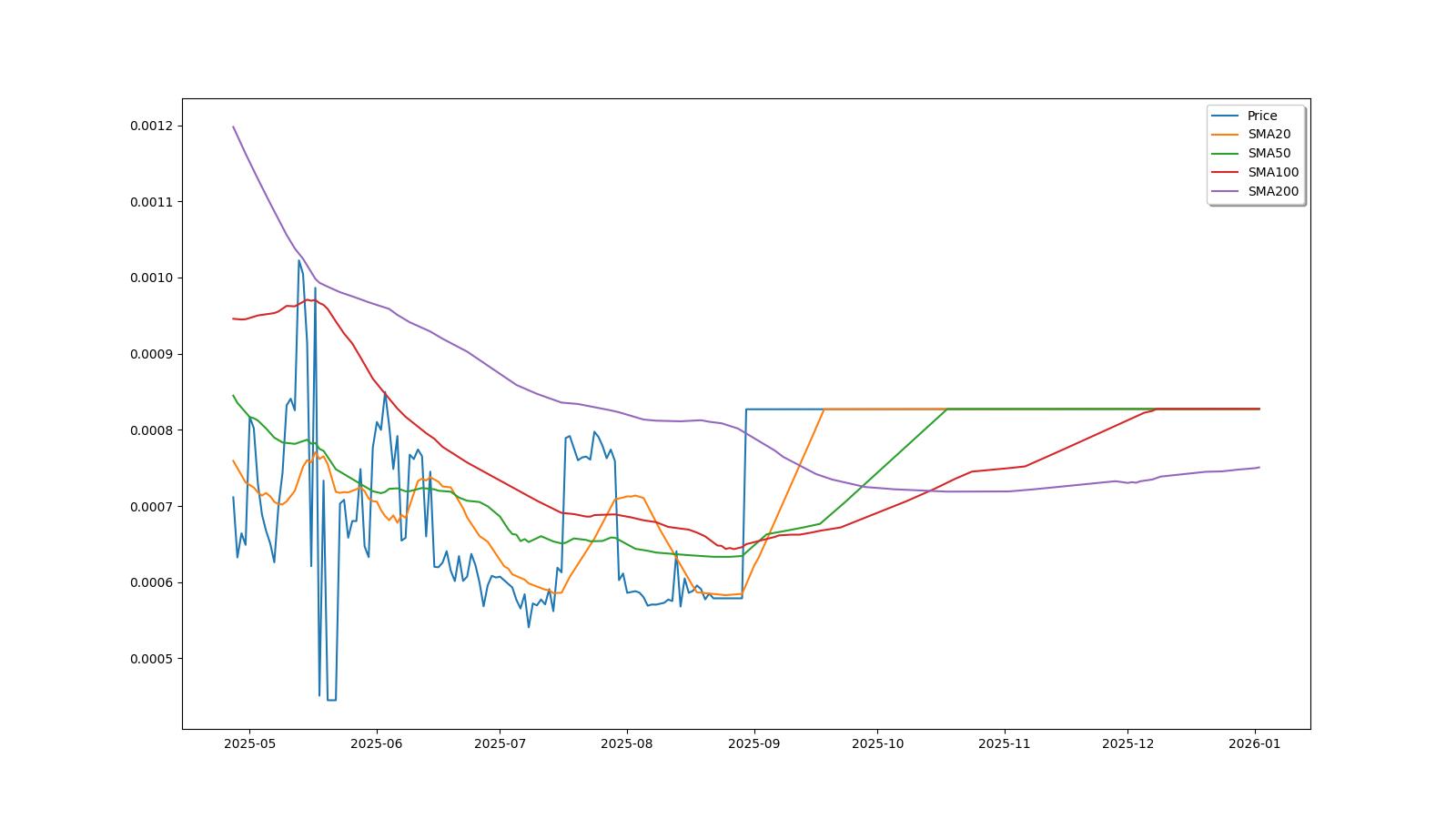Wall Street Memes Simple Moving Averages