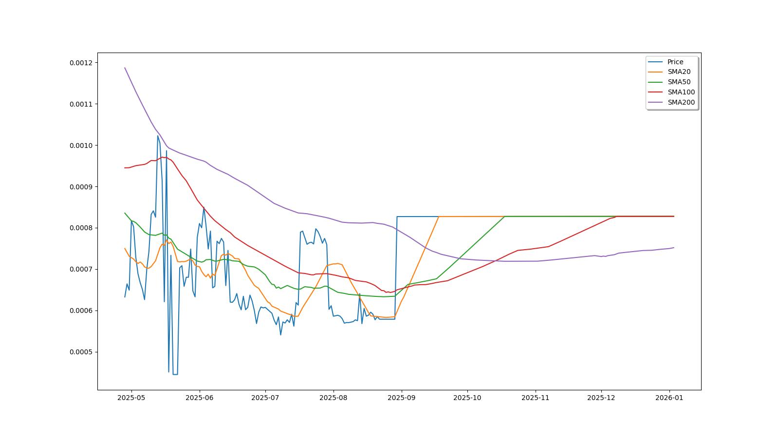Wall Street Memes Simple Moving Averages
