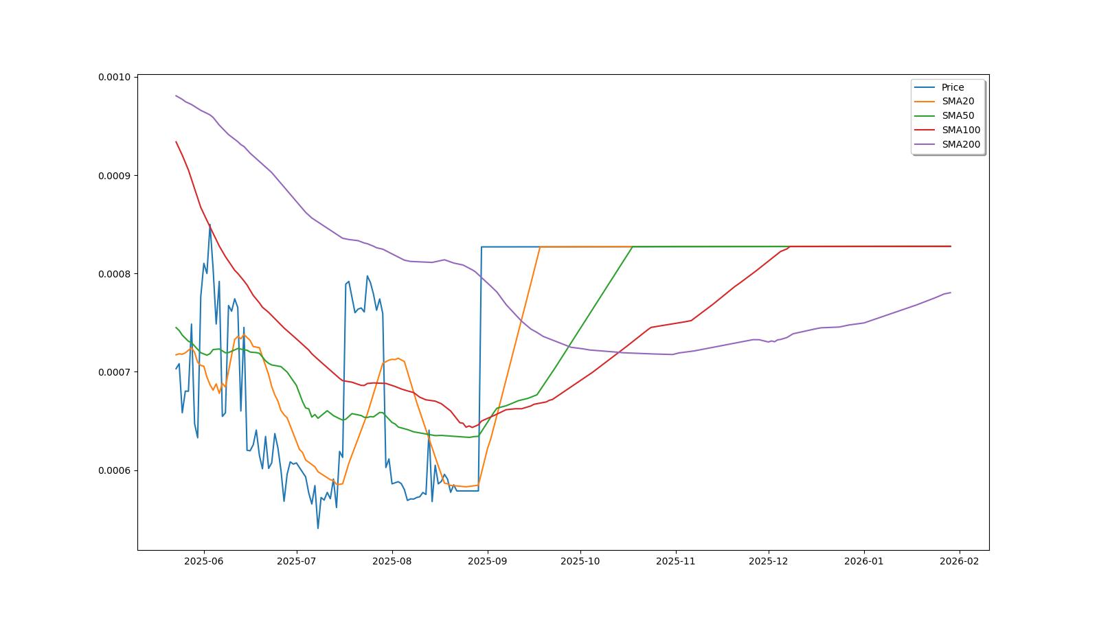 Wall Street Memes Simple Moving Averages