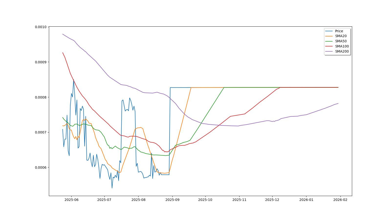 Wall Street Memes Simple Moving Averages