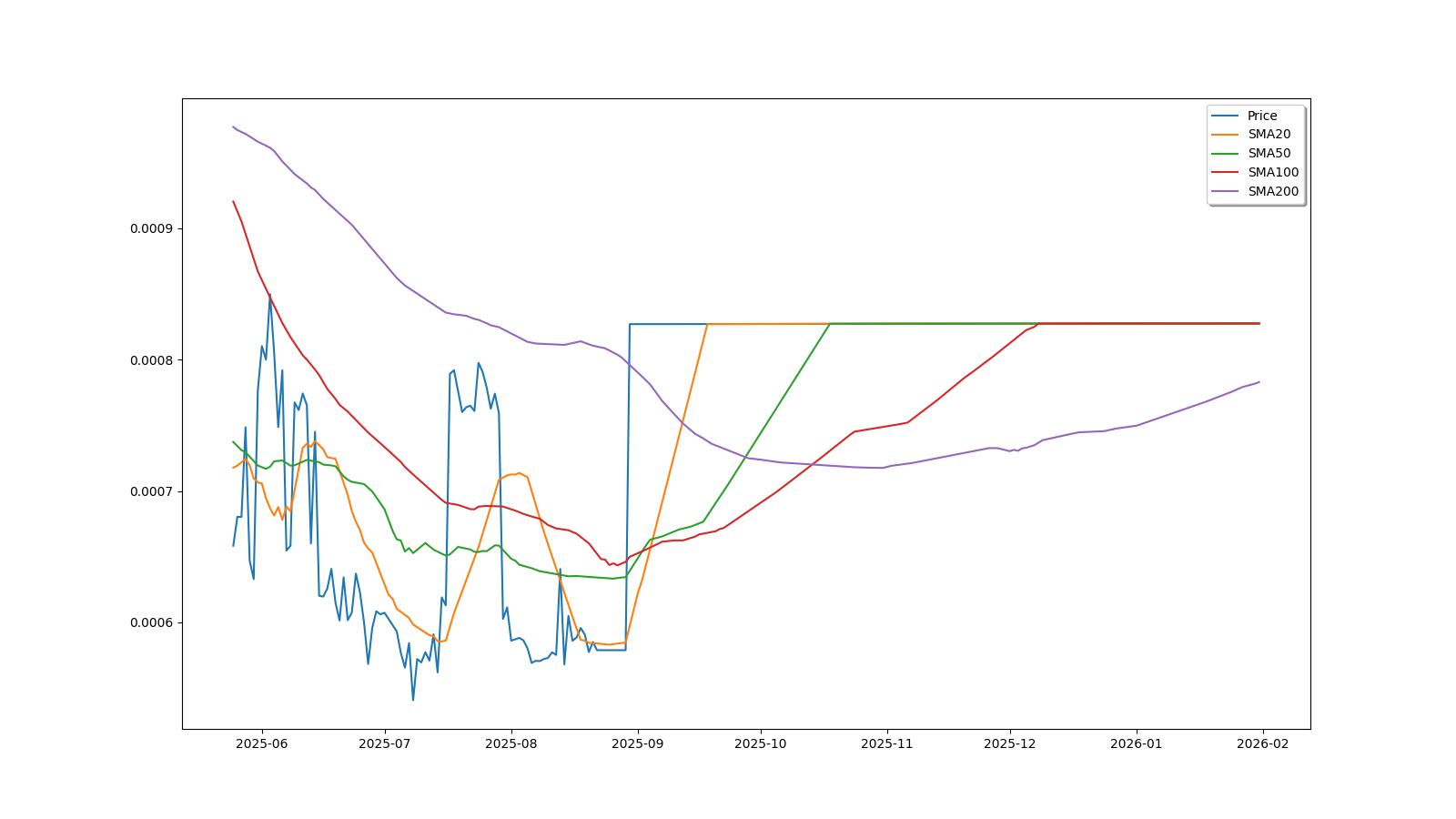 Wall Street Memes Simple Moving Averages