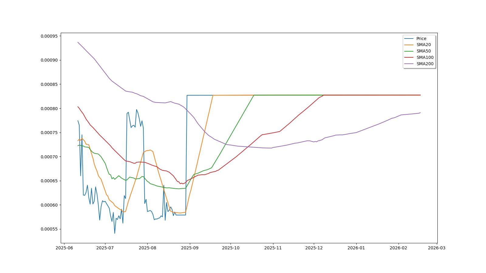 Wall Street Memes Simple Moving Averages