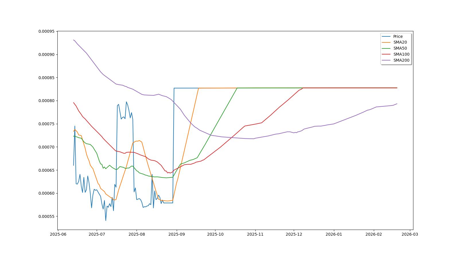 Wall Street Memes Simple Moving Averages